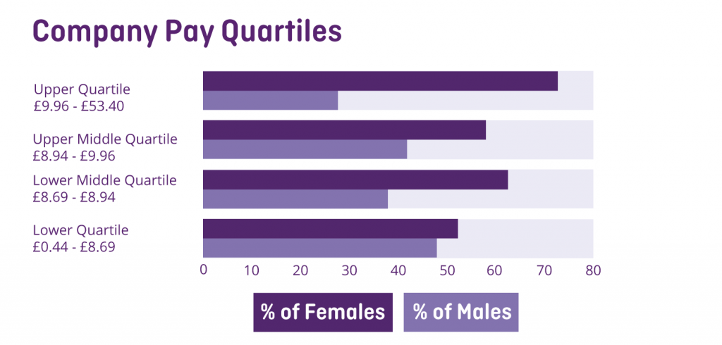 Gender Pay Gap Summary | Staysure™